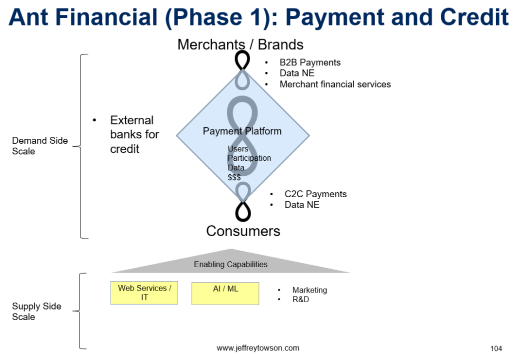 Ant Financial Is 3 Platform Business Models Combined. (Asia Tech ...