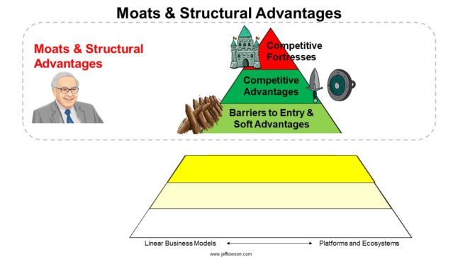 How to Measure a Company's Moat (Tech Strategy – Daily Article ...
