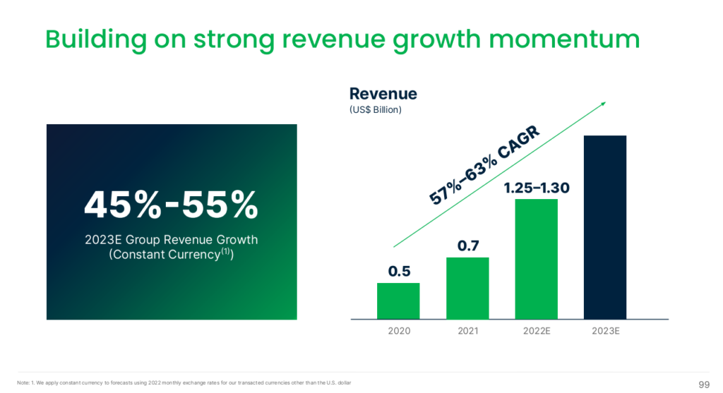 Grab Has 5 Compelling Growth Initiatives (4 of 4) (Tech Strategy ...