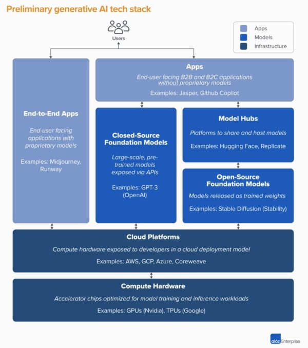 Will OpenAI and Google Dominate the New Generative AI Tech Stack? (1 of ...