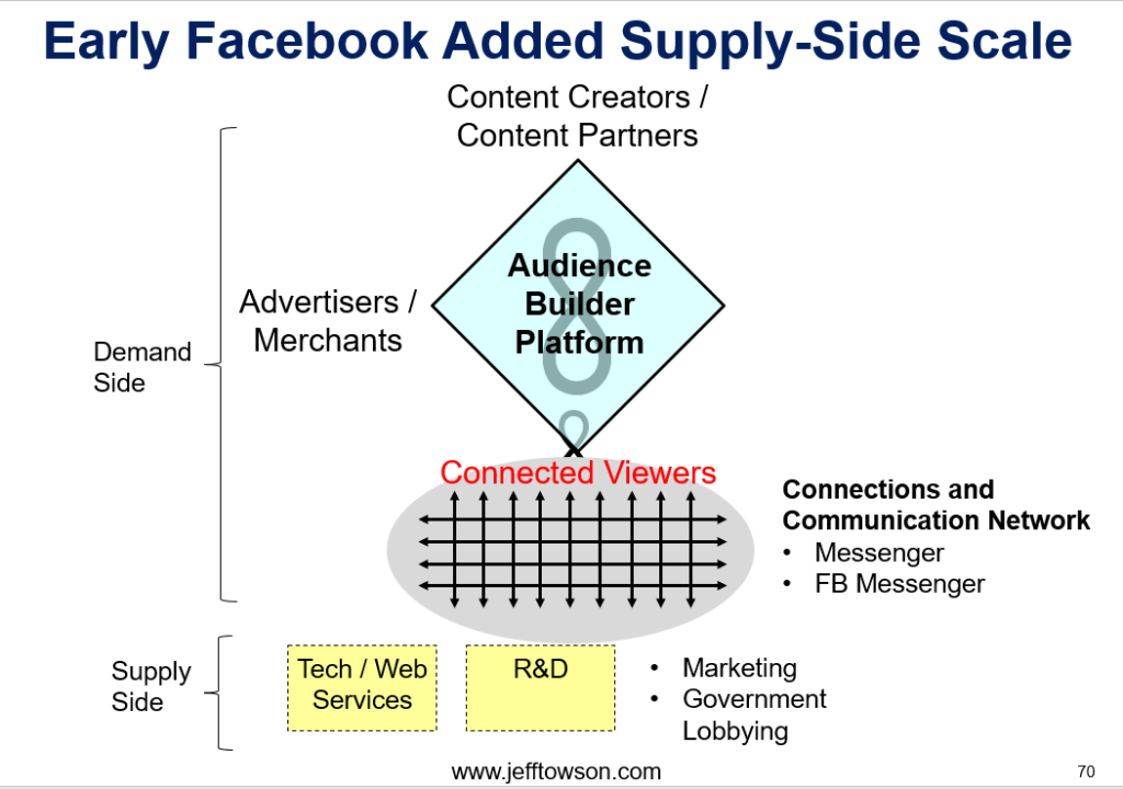 6 Digital Concepts Are the Engine of Facebook Meta (2 of 3) (Tech ...